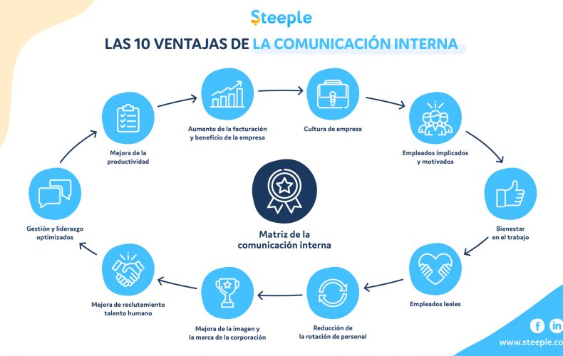 10 ventajas clave que mejoran la Comunicación Interna en las empresas