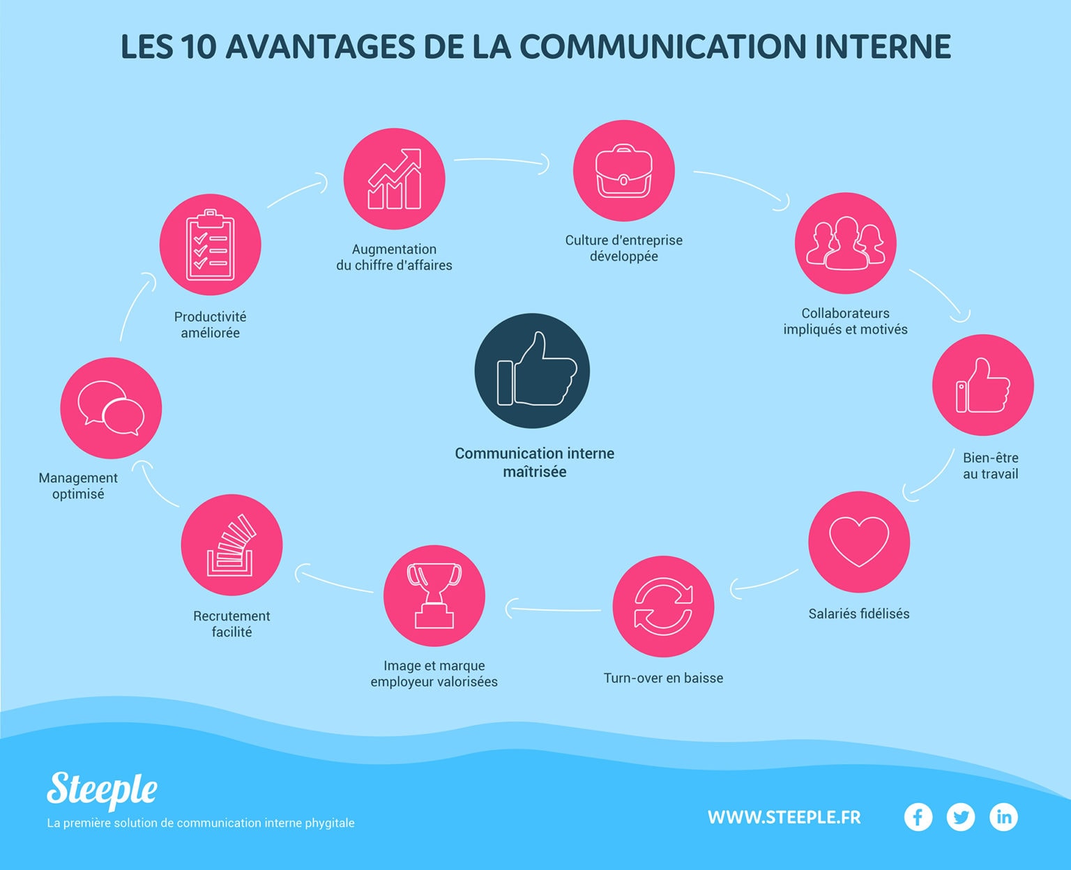 Les 10 avantages de la communication interne en entreprise