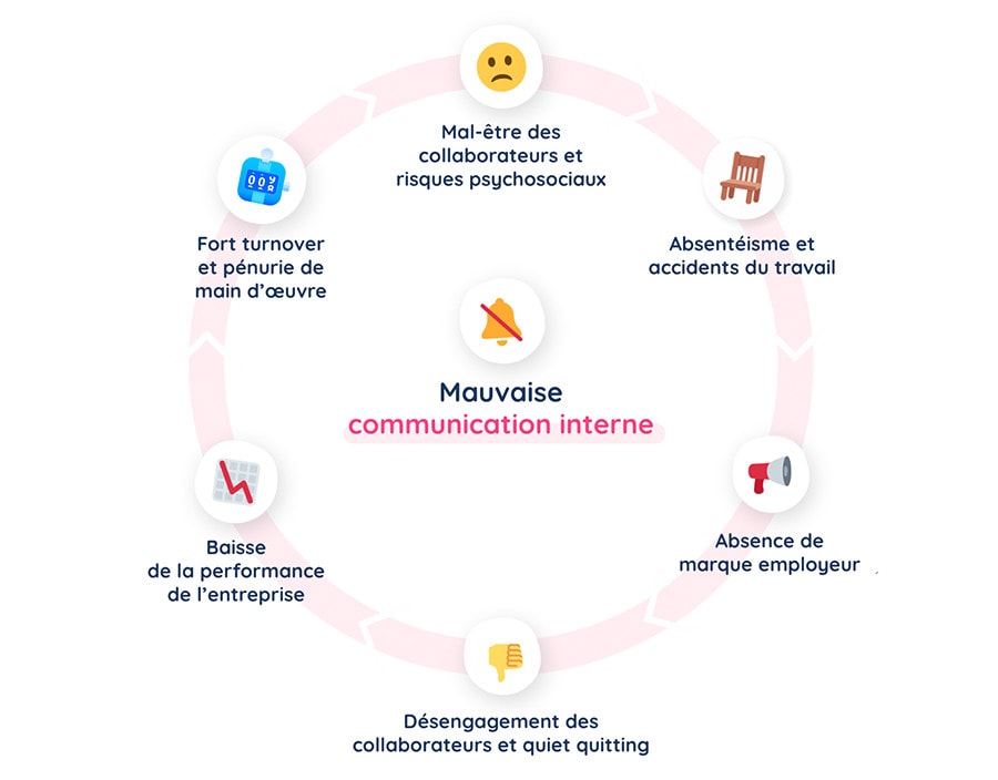 5 coûts cachés derrière une mauvaise communication interne