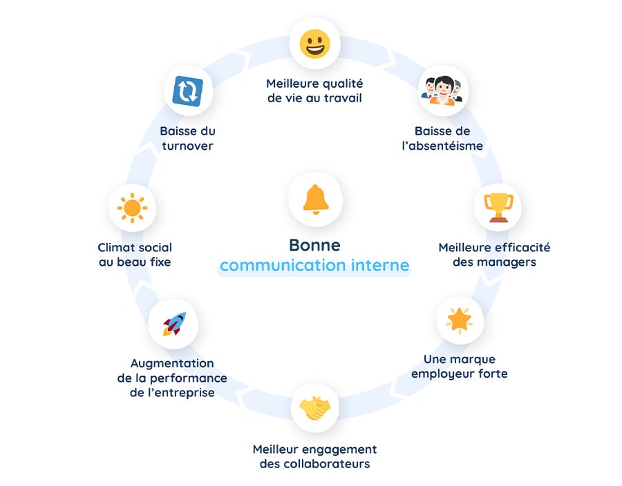 5 coûts cachés derrière une mauvaise communication interne