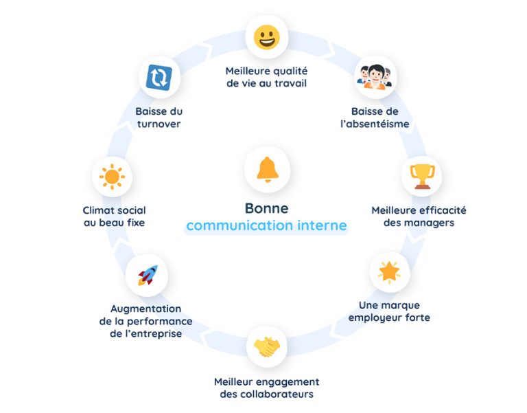 5 coûts cachés derrière une mauvaise communication interne